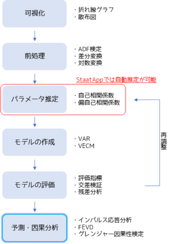 【例題で解説】VARモデルを用いた分析方法｜Staat