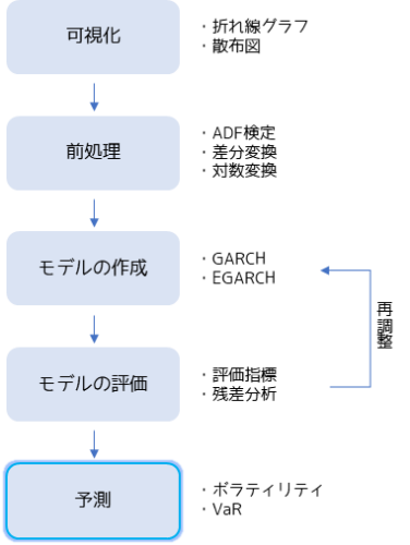 【例題で解説】GARCHモデルを用いた分析方法｜Staat